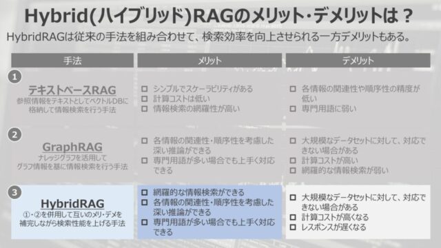 Hybrid(ハイブリッド)RAGとはなにか？“従来のRAG”+”GraphRAG”の新手法｜Data Science Career Note